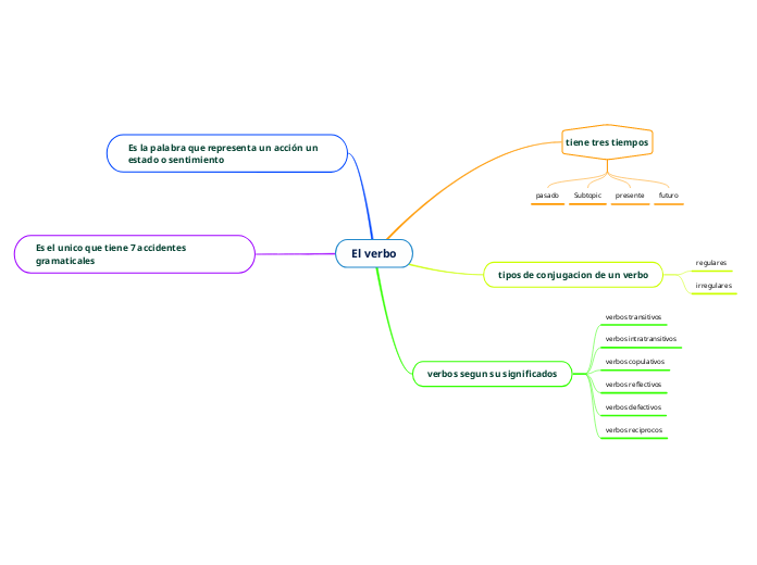 El verbo - Mind Map